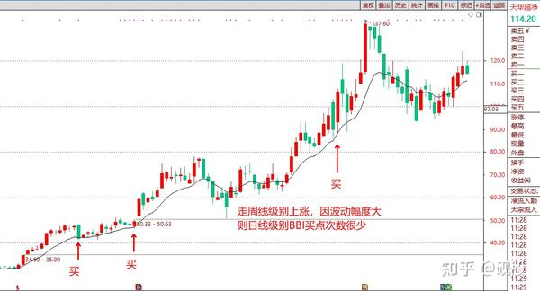 技术指标干货：BBI多空均线——比MA均线更好用的主图指标，建议点赞收藏！ - 知乎