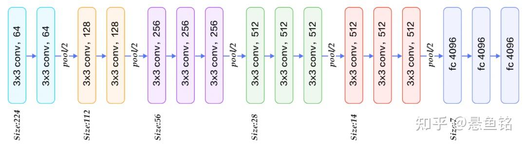 必知必会的VGG网络(含代码) - 知乎