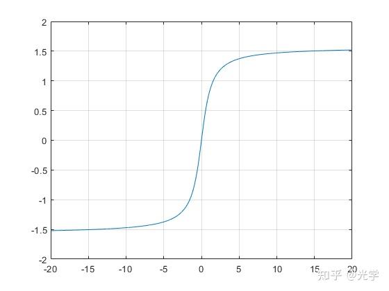 atan和atan2的区别-Matlab三角函数 - 知乎