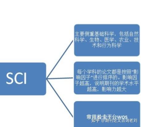 EI 、SCI、SSCI、AHCI区分 - 知乎
