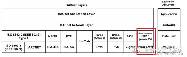 楼宇自动控制BACnet安全连接协议(BACnet/SC) 介绍 - 知乎