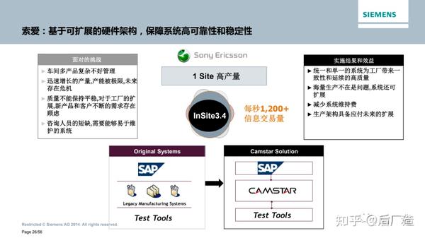 可下载｜40页西门子Camstar平台解决方案！ - 知乎