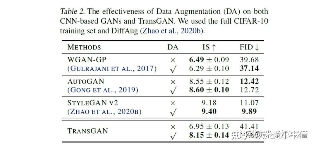 [细读经典+代码解析]TransGAN: 纯基于Transformer的GAN - 知乎