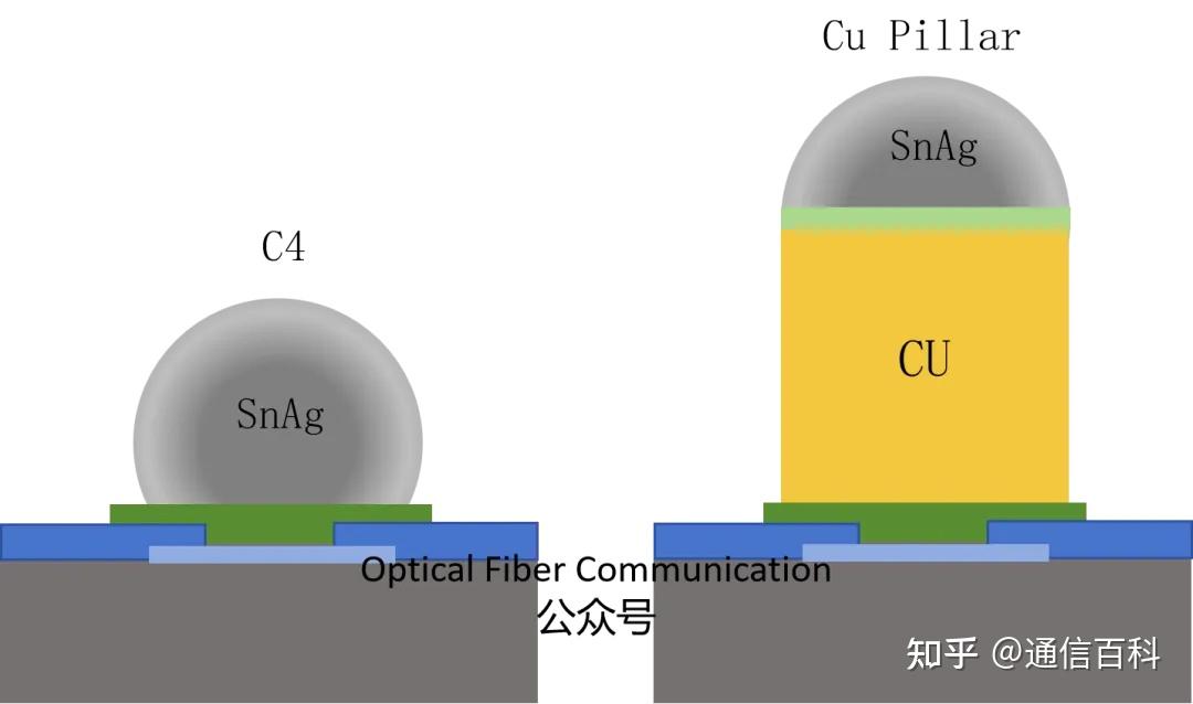 芯片互联：从C4, Cu Pillar 到 Cu μ-Pillar ！ - 知乎