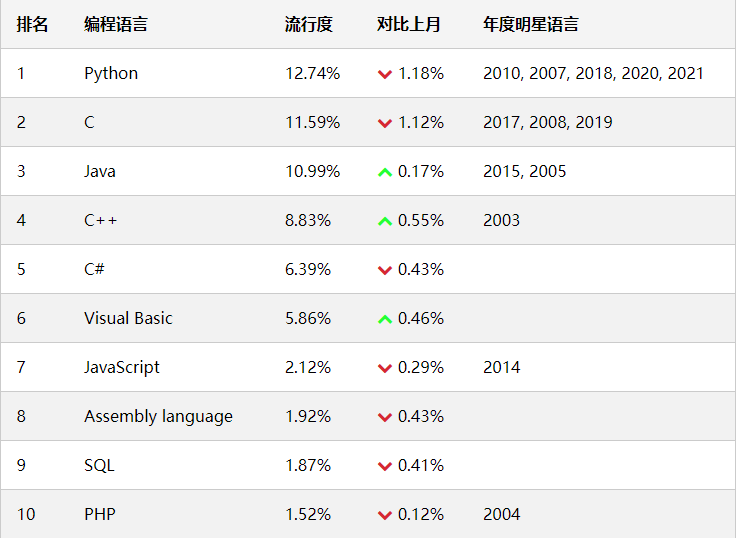 不懂Python=文盲不远了？！Python成为打工人必备新技能！ - 知乎