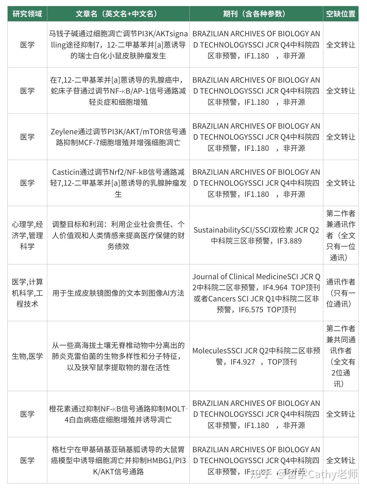 医学、心理学方向的SCI/SSCI/中科院论文发表！位置空缺，速来！ - 知乎