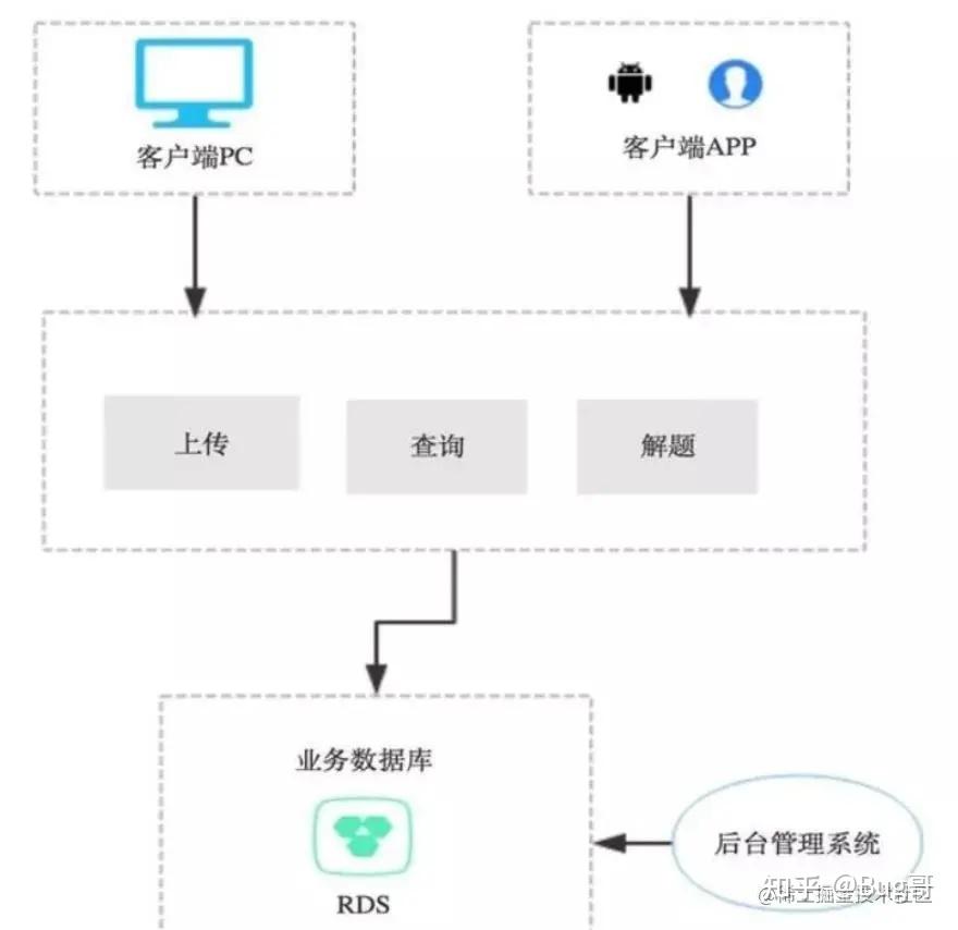 六种常见系统架构 - 基础篇 - 知乎