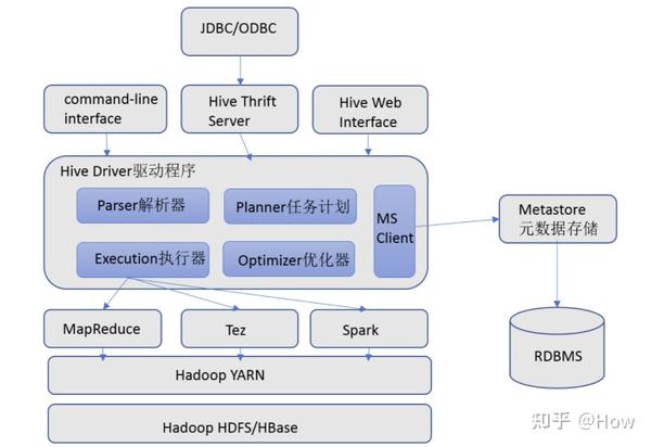 基于hadoop的hive数据仓库 知乎 