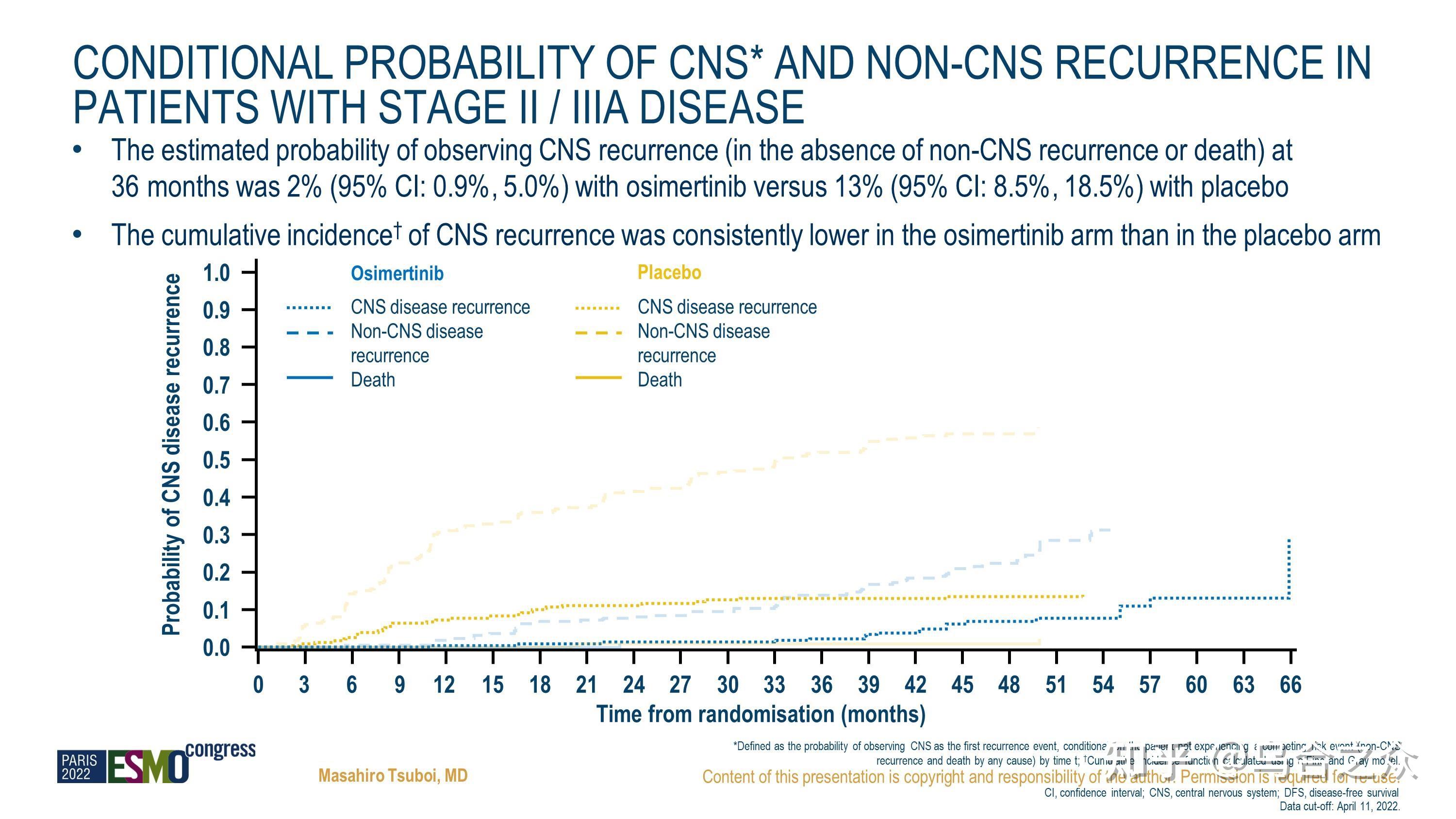 2022年ESMO之ADAURA更新结果 - 知乎