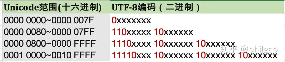 字符的编码与Unicode - 知乎