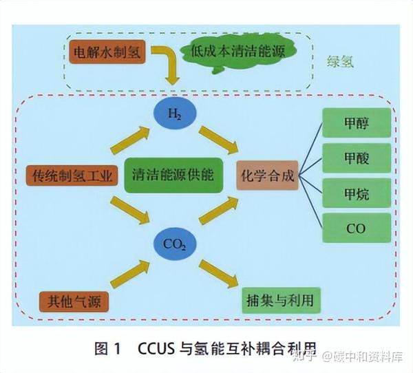 111个！国内外CCUS项目解读：分布图、应用场景及成本，强烈推荐 - 知乎