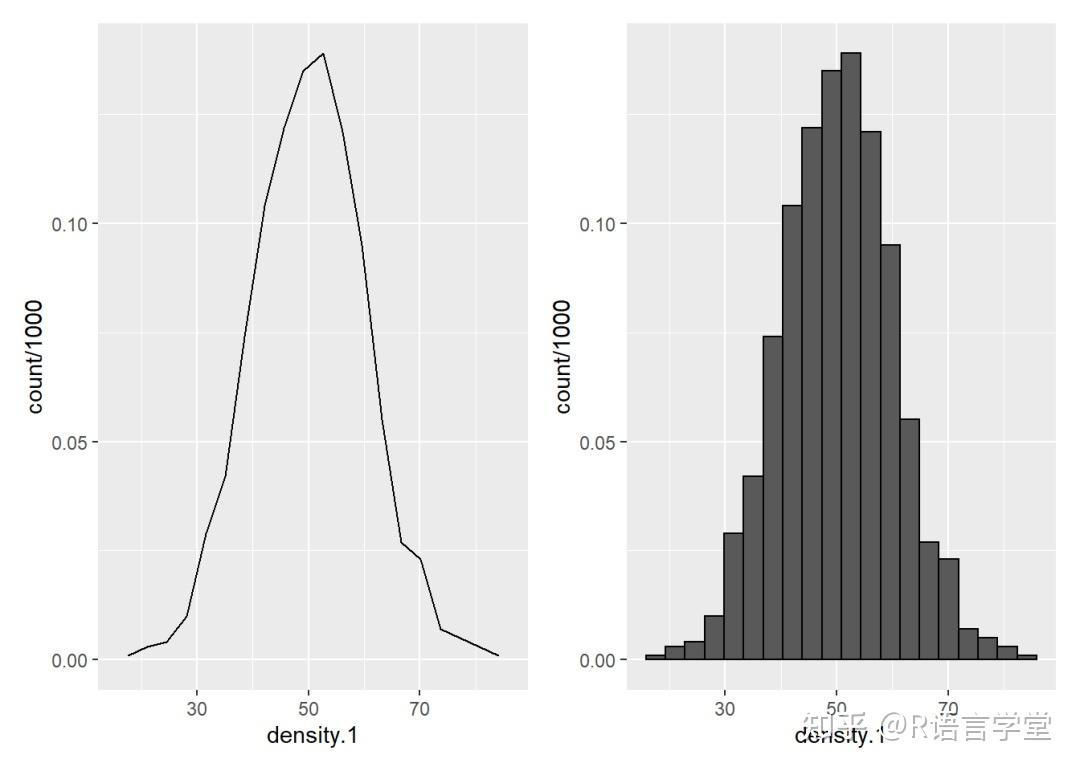 ggplot2 | 统计变换与柱形图、直方图、密度图 - 知乎
