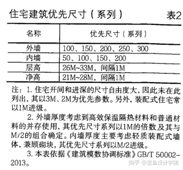 必看建筑设计理论 | 现代建筑设计中的模数制度 - 知乎