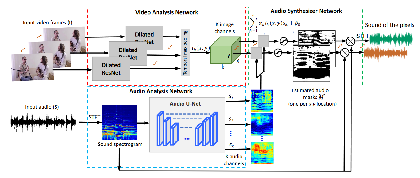 探索计算机视觉与音频的交叉：基于视觉的音乐相关研究Review（声源分离 & Beyond） - 知乎