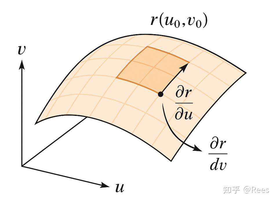 微分几何-如何理解第二类曲面积分(通量积分)中的面积元 (dS or dudv) - 知乎