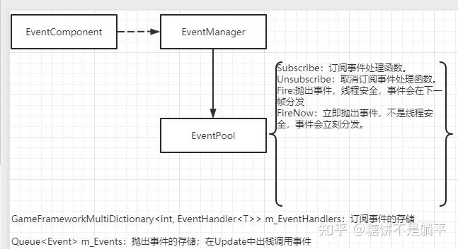 GameFrameWork解析3：Event - 知乎