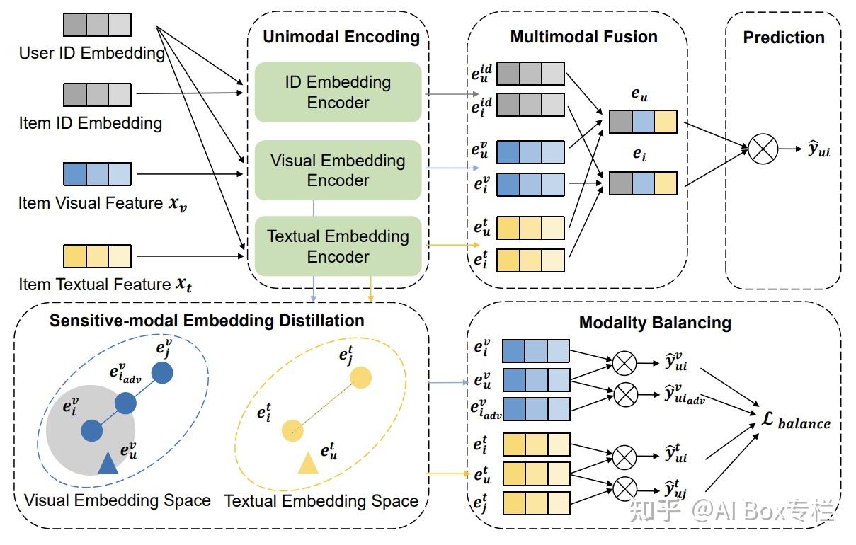 多模态推荐系统的最新进展 - 知乎