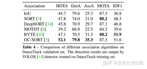 [DanceTrack] Multi-Object Tracking in Uniform Appearance and Diverse Motion (论文详读) - 知乎