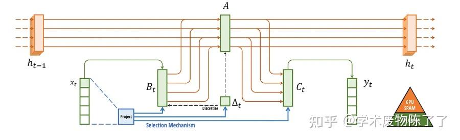 Mamba技术背景详解：从RNN到Mamba一文搞定！ - 知乎