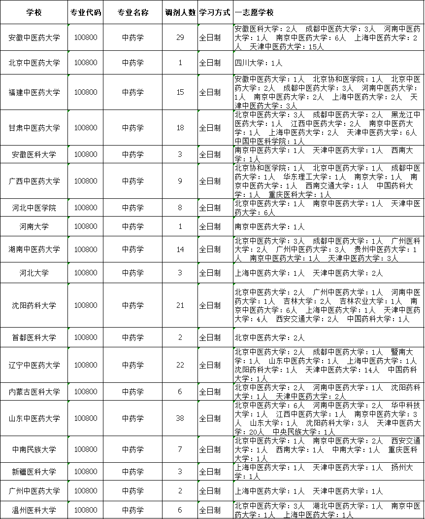 100800中药学2022考研调剂信息汇总，附接收调剂学校录取情况、调剂来源 - 知乎