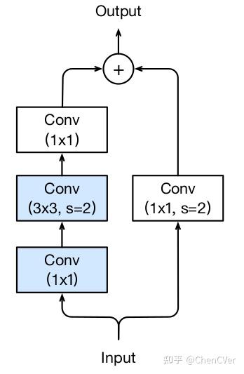 ResNet系列网络演绎过程 - 知乎
