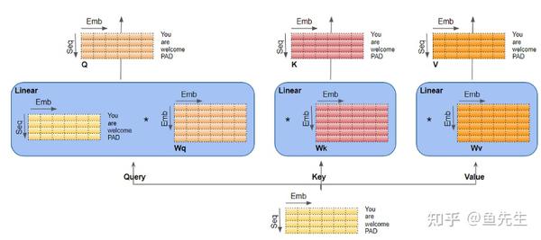 Transformer 之多头注意力 - 知乎