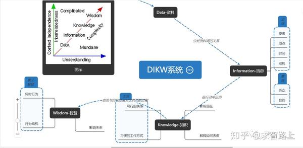 更好地做到学以致用，来自知识管理界的网红-DIKW系统 - 知乎