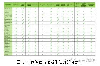 【生命周期分析（Life Cycle Assessment: LCA）】基于OpenLCA、GREET、R语言的生命周期评价方法、模型构建及 ...