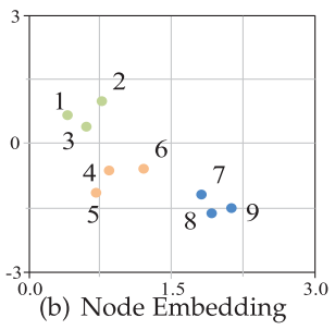 【论文阅读笔记】A Comprehensive Survey of Graph Embedding: Problems, Techniques ...