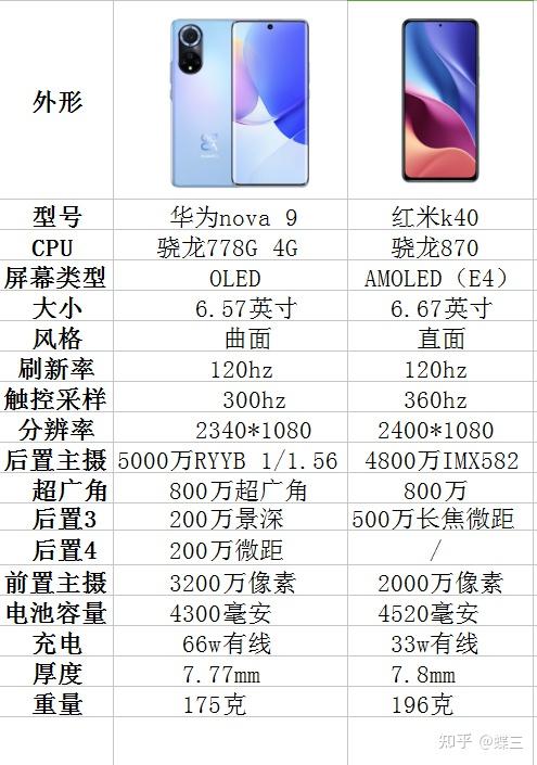 华为Nova9和红米k40选哪个？