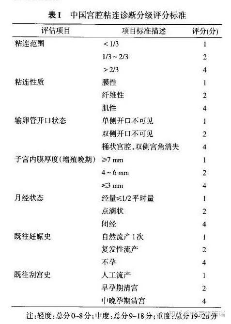 宫腔粘连的诊疗要点，快速梳理！ - 知乎