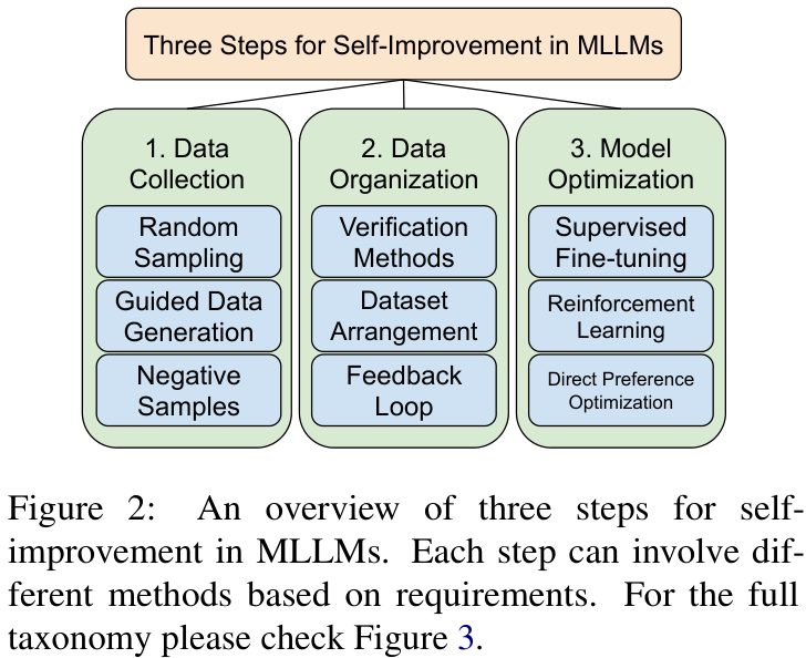 EMNLP 2025 | 多模态大模型的自我进化之路：首篇全面综述问世 - 知乎
