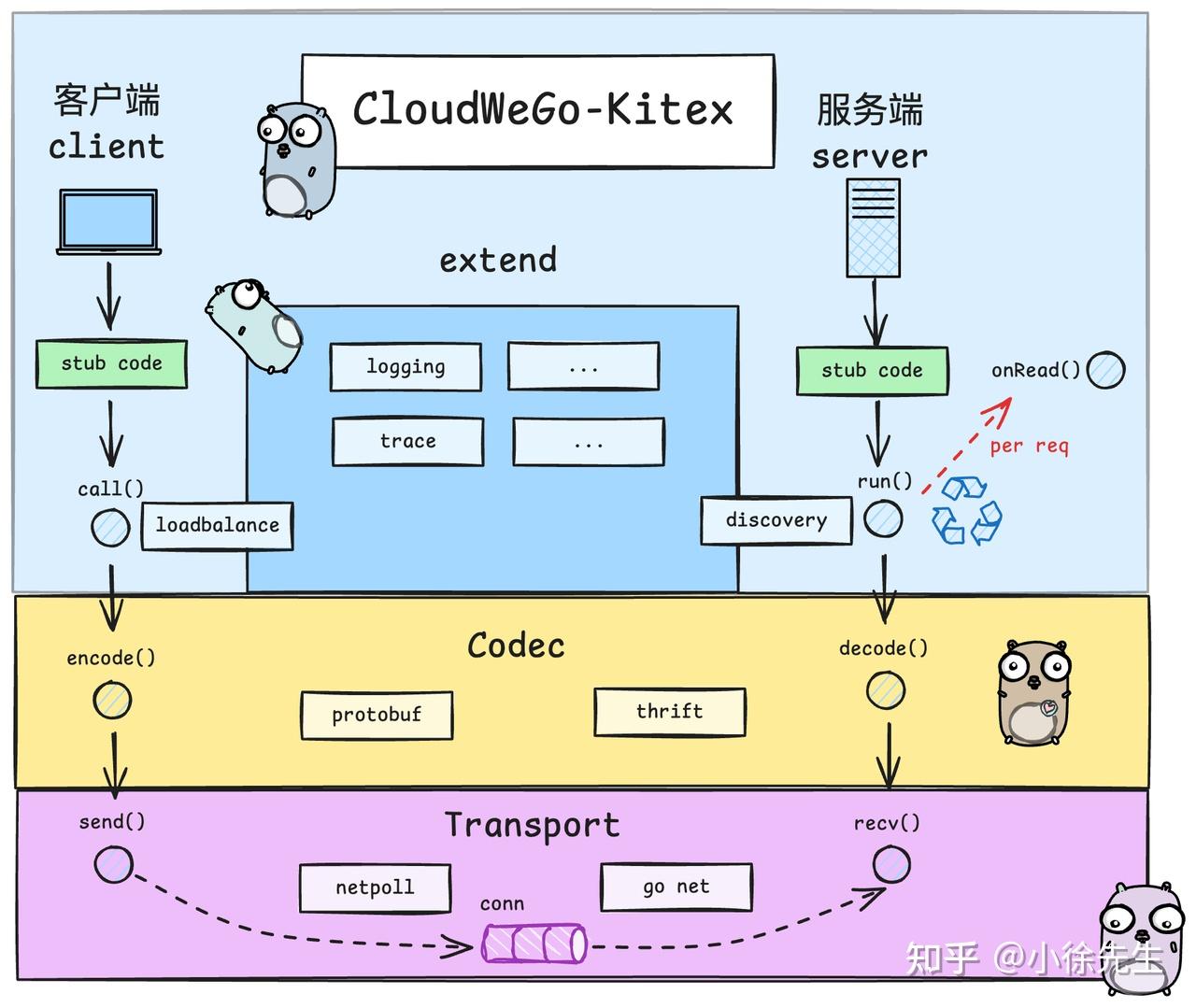 万字学习笔记：cloudwego/kitex - 知乎