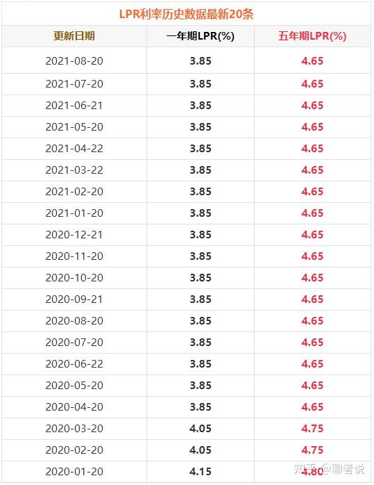 持续更新中 | 最新LPR利率及历史数据汇总...... - 知乎