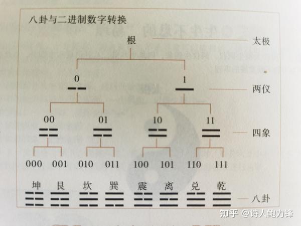 六十四卦与二进制、五行生克