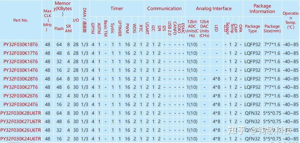 PUYA普冉MCU微控制器-PY32F030 系列 - 知乎