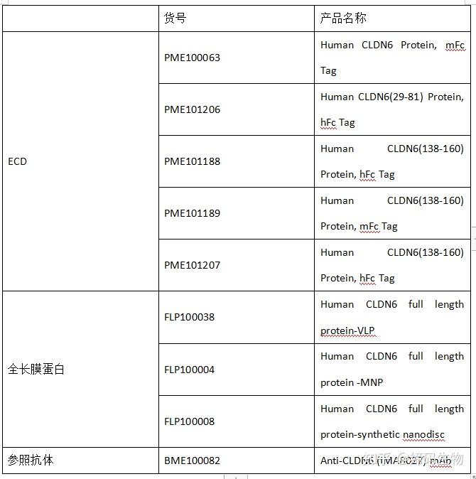 CLDN6，会是继CLDN18.2之后的下一个实体瘤治疗的新兴靶点吗？ - 知乎