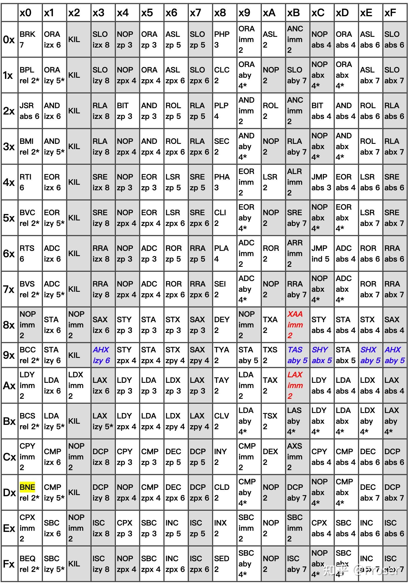 NES红白机模拟器实现 (二) 6502 CPU与程序的机器级表示 - 知乎