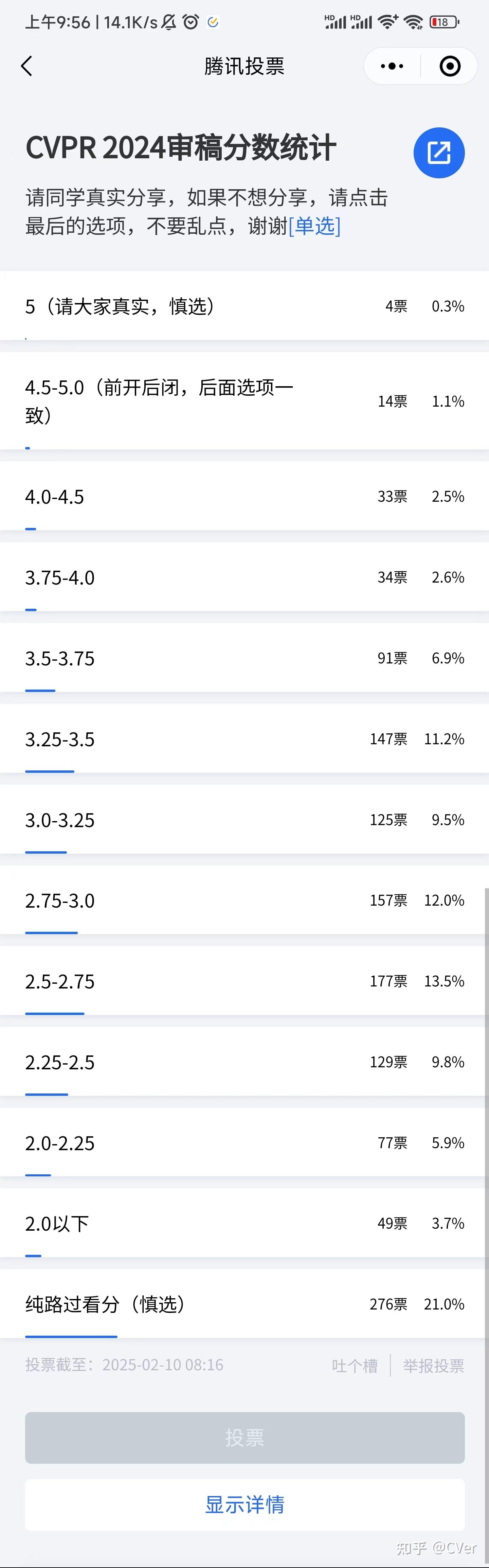 CVPR 2024 出分啦！1300+真实分数统计！ - 知乎