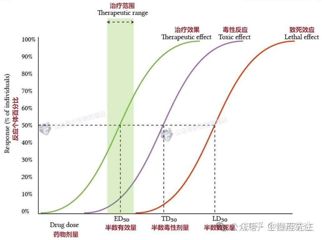 ED50、TD50 、LD50、治疗指数、治疗范围、可靠安全系数是什么？又有哪些实际意义和问题？ - 知乎