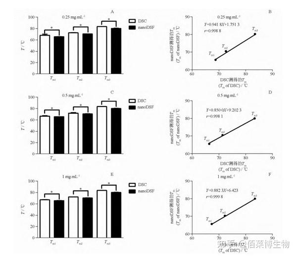 利用nanoDSF技术代替金标准方法DSC进行生物制品热稳定性分析 - 知乎