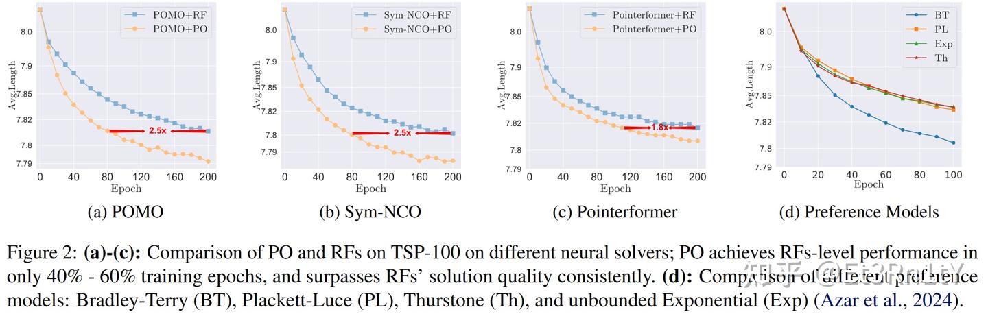 【深度论文解读】Preference Optimization for Combinatorial Optimization Problems（13 May 2025） - 知乎