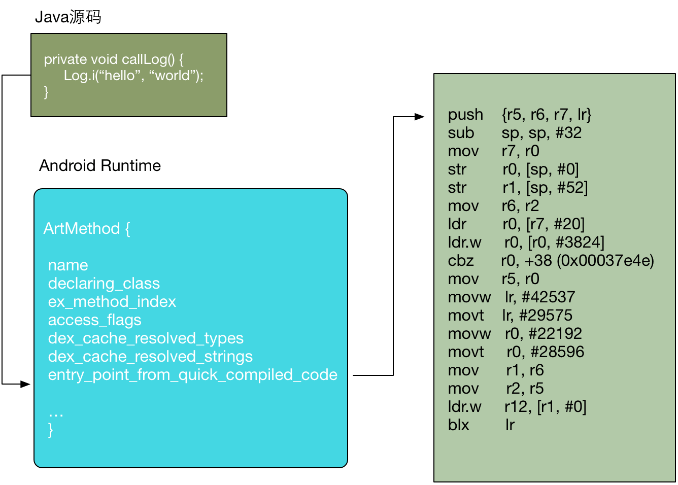 我为Dexposed续一秒——论ART上运行时 Method AOP实现 - 知乎