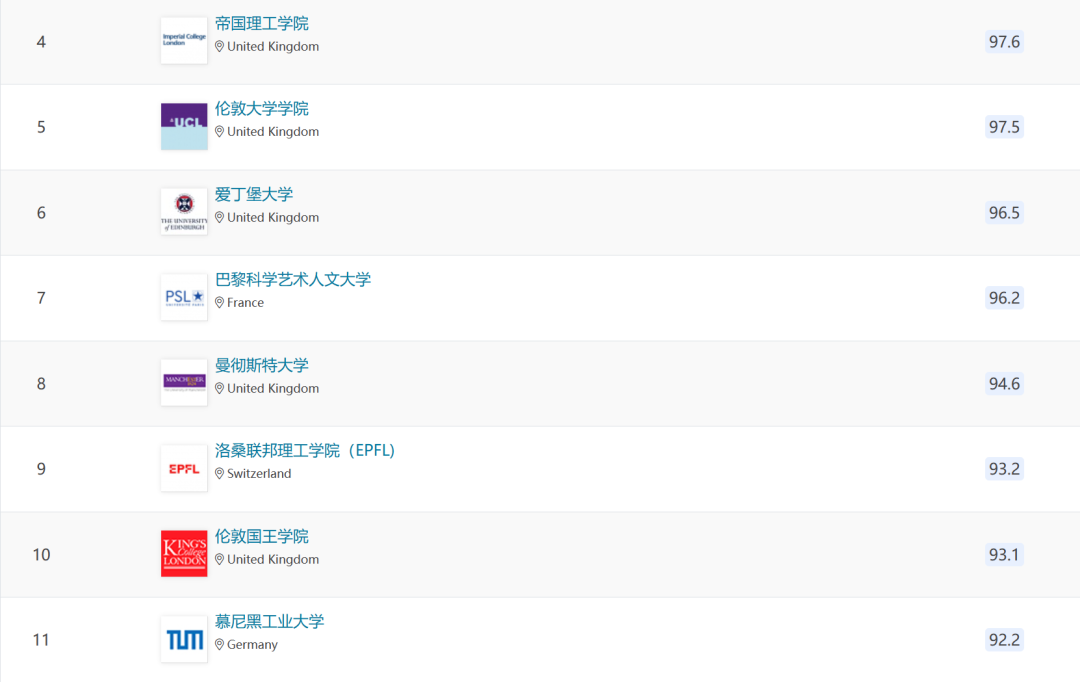 2024QS欧洲大学排名发布 - 知乎