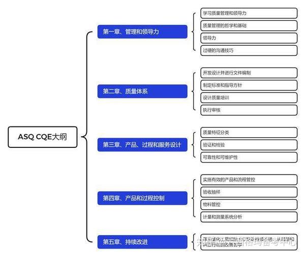 如何备考美国质量协会ASQ CQE质量工程师？ - 知乎