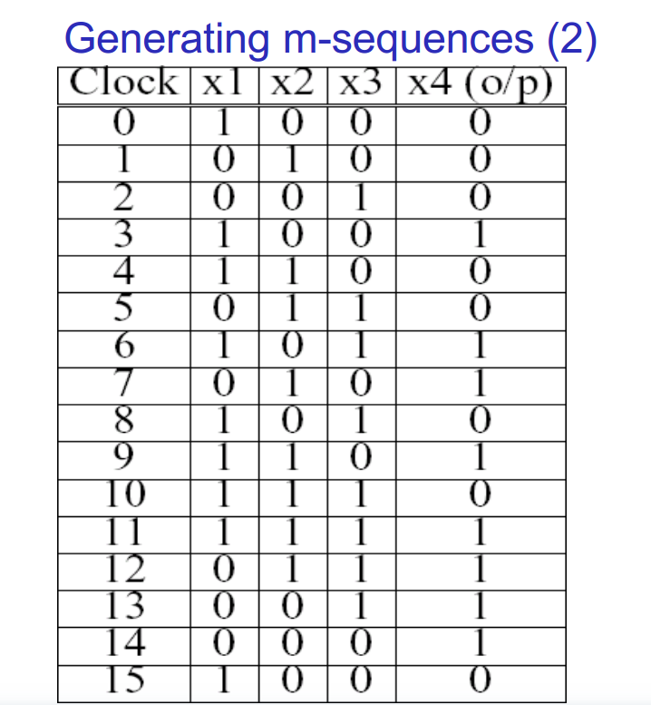 线性反馈移位寄存器(LFSR, Linear-feedback shift register) - 知乎