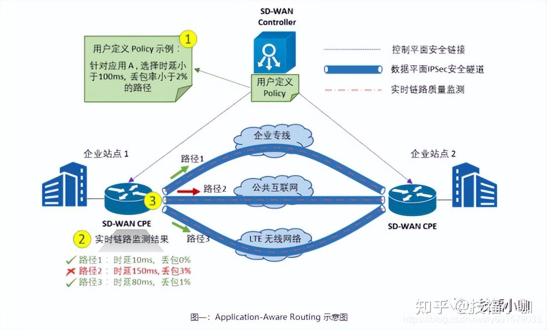 SD-WAN技术框架及应用场景（上） - 知乎