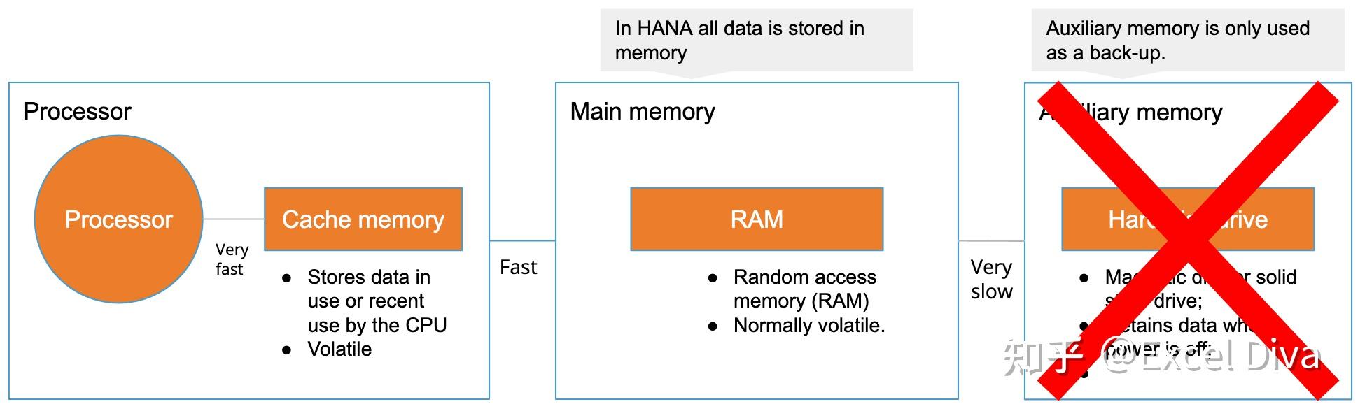 S/4 HANA?SAP HANA?都有HANA,区别是什么呢？ - 知乎