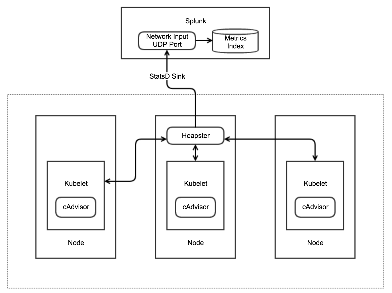 使用Heapster和Splunk监控Kubernetes运行性能 - 知乎