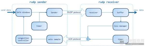 如何利用UDP实现可靠传输（RUDP）_udp重传-CSDN博客